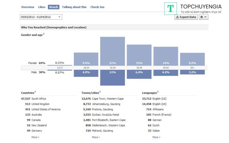 13 công cụ Facebook tracking chuẩn xác nhất