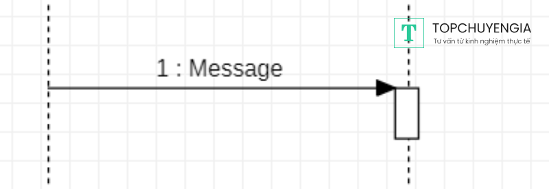 Sequence Diagram là gì? Giải thích chi tiết kèm ví dụ minh họa