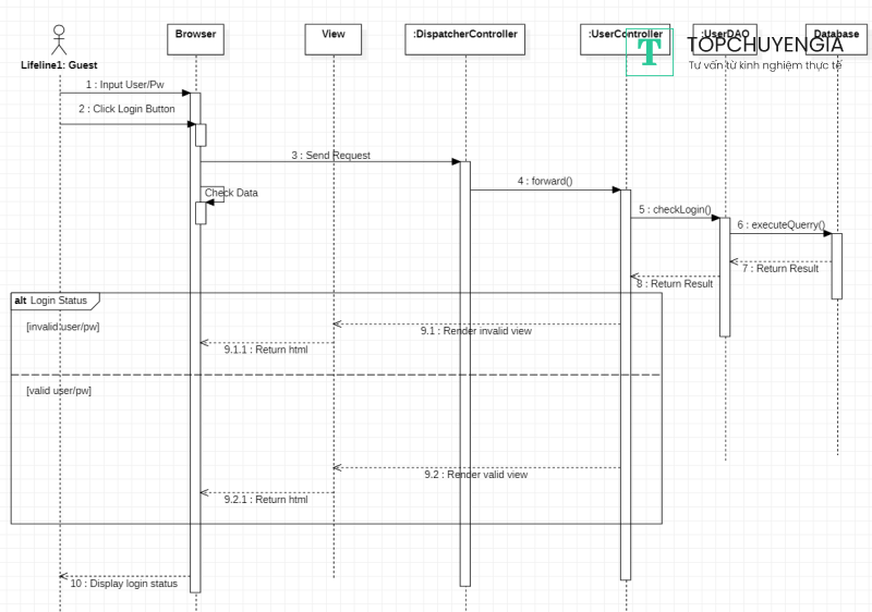 Sequence Diagram là gì? Giải thích chi tiết kèm ví dụ minh họa